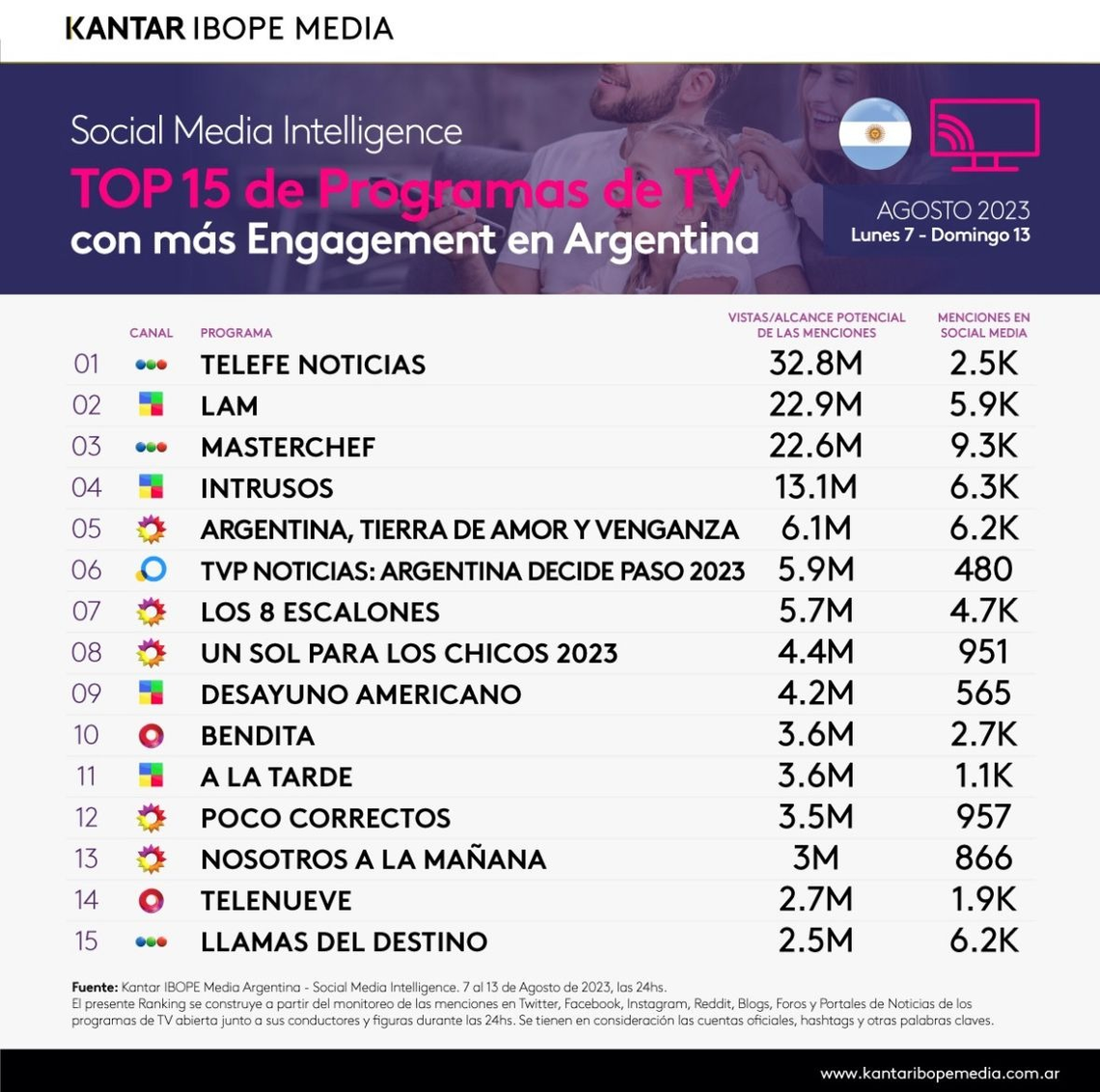 Telefe Noticias volvió a liderar el TOP 15 de los programas con más repercusión