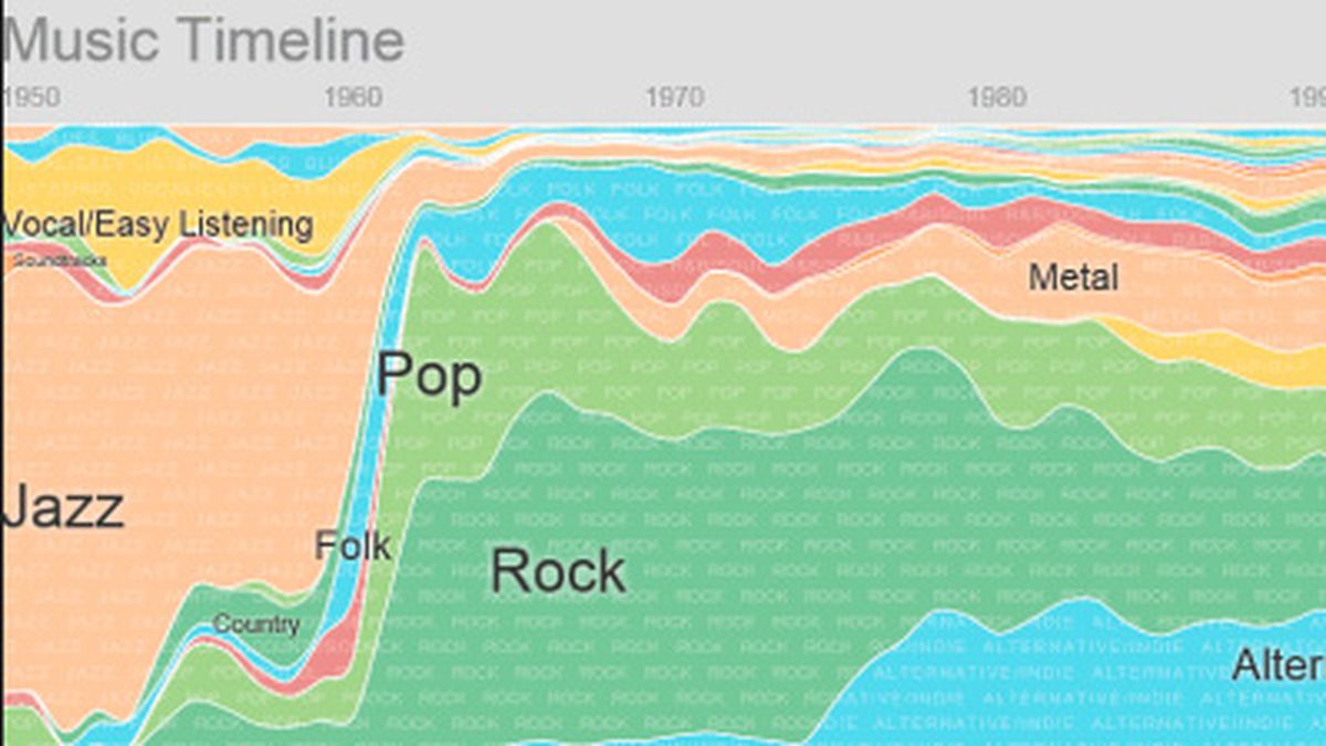 Google lanzó Music Timeline para explorar la historia de la música