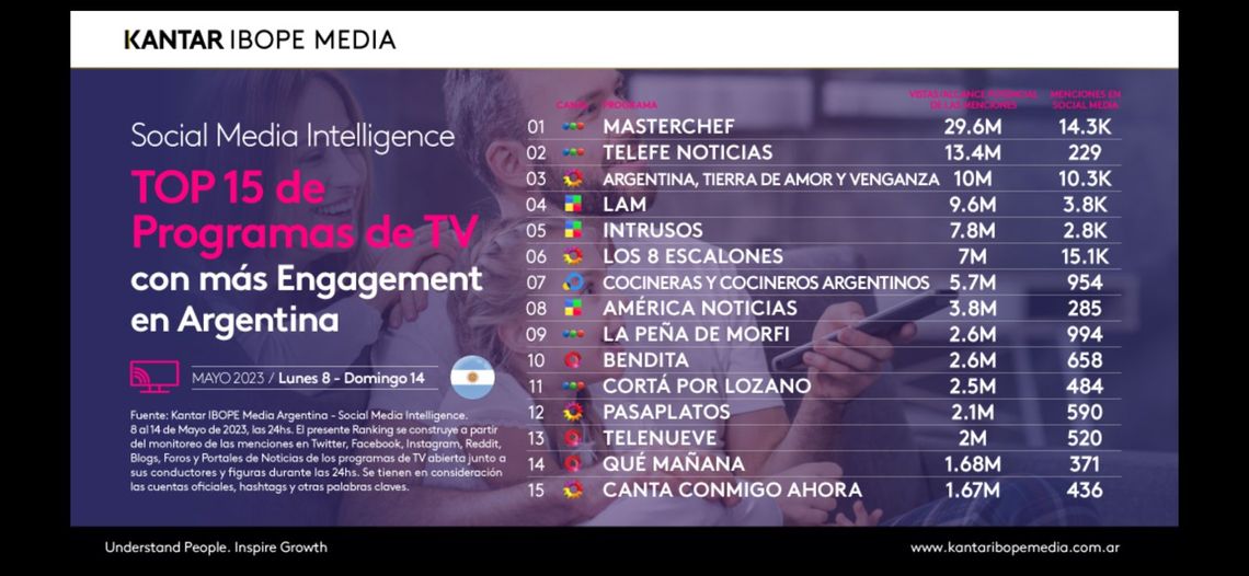 Los 15 programas de TV con más repercusión en la última semana