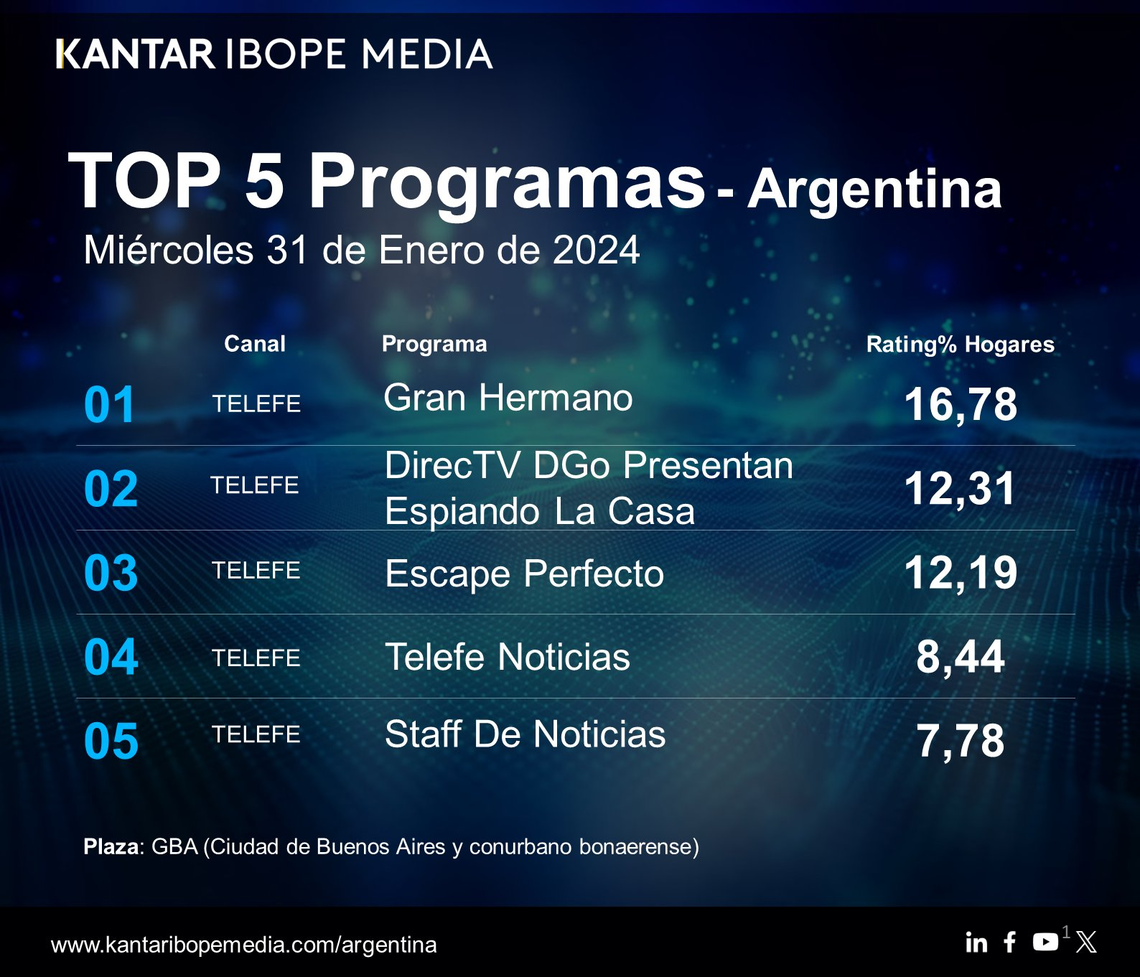 Rating: estos fueron los programas más vistos el último día de enero