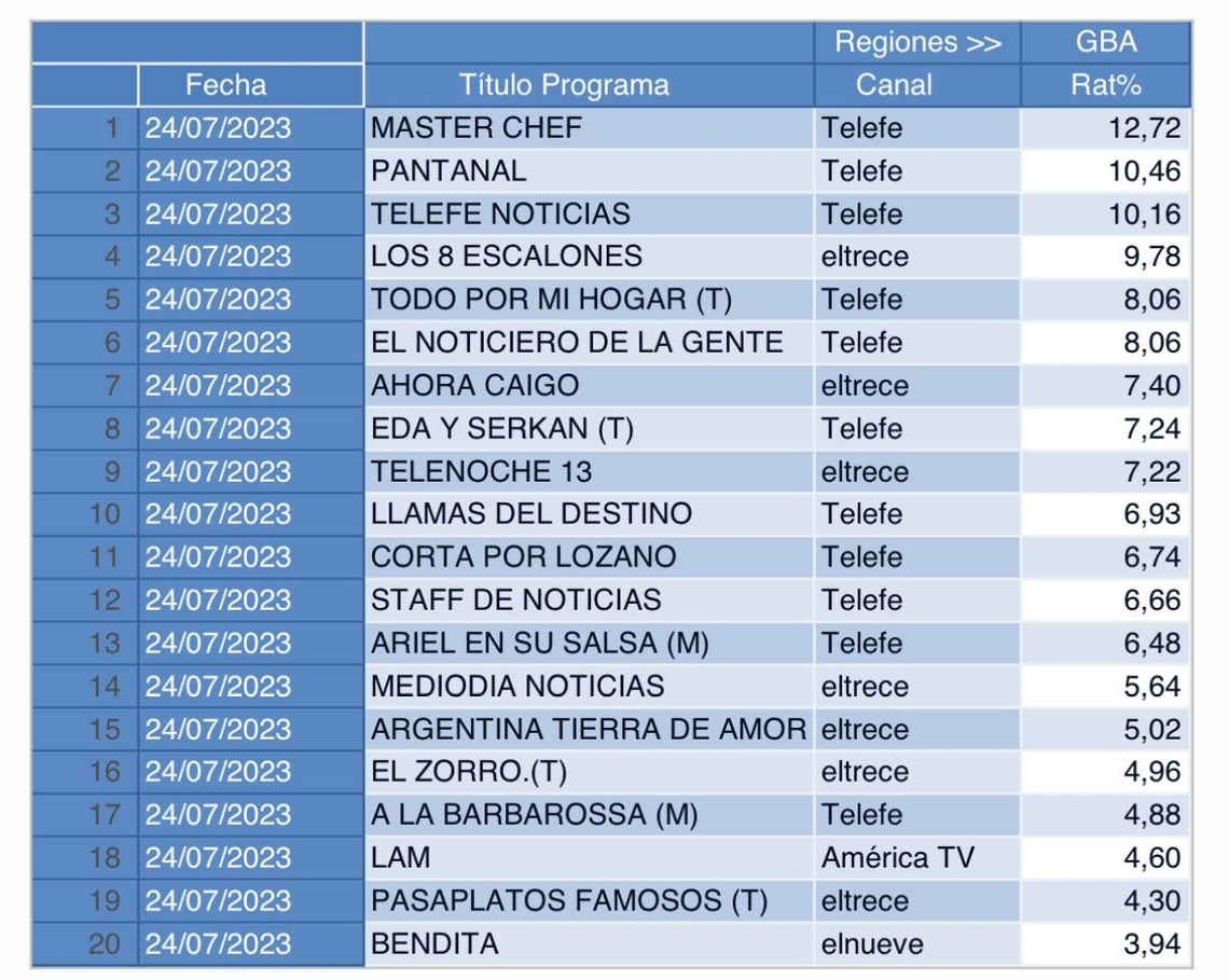 Rating en TV: lo más visto del lunes 24 de julio