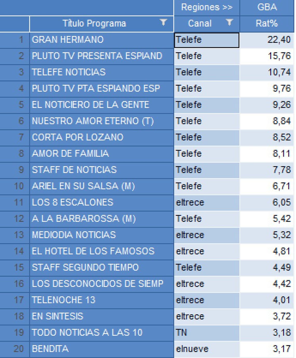 Los 20 programas más visto de la televisión del lunes 9 de enero