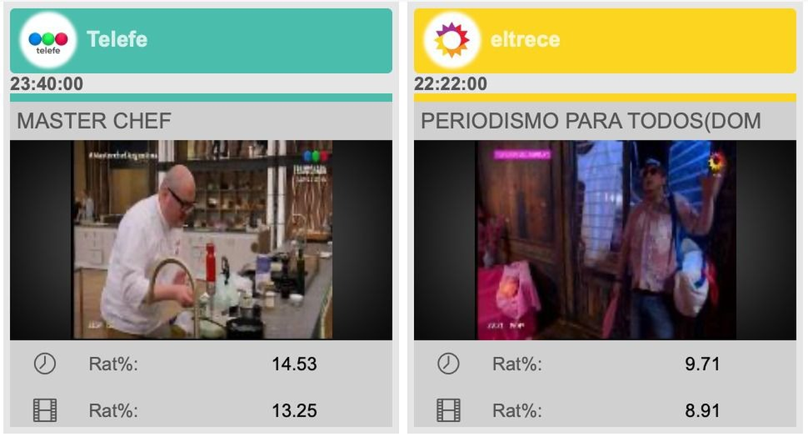 Rating en TV: los programas más vistos del domingo 6 de agosto