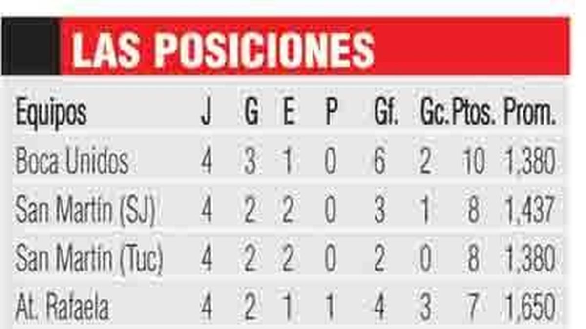LAS POSICIONES