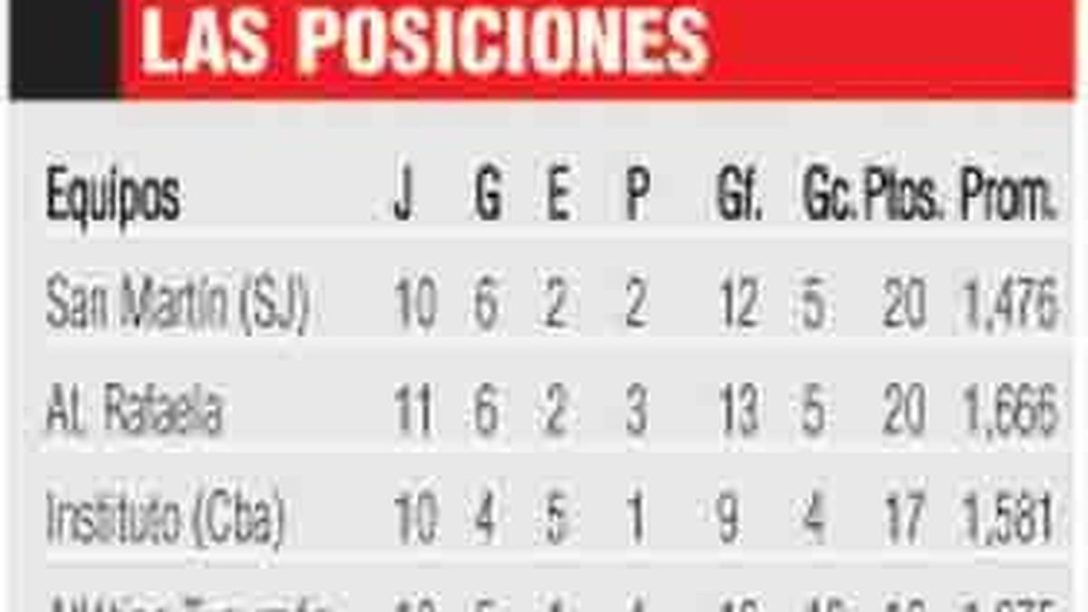 las posiciones