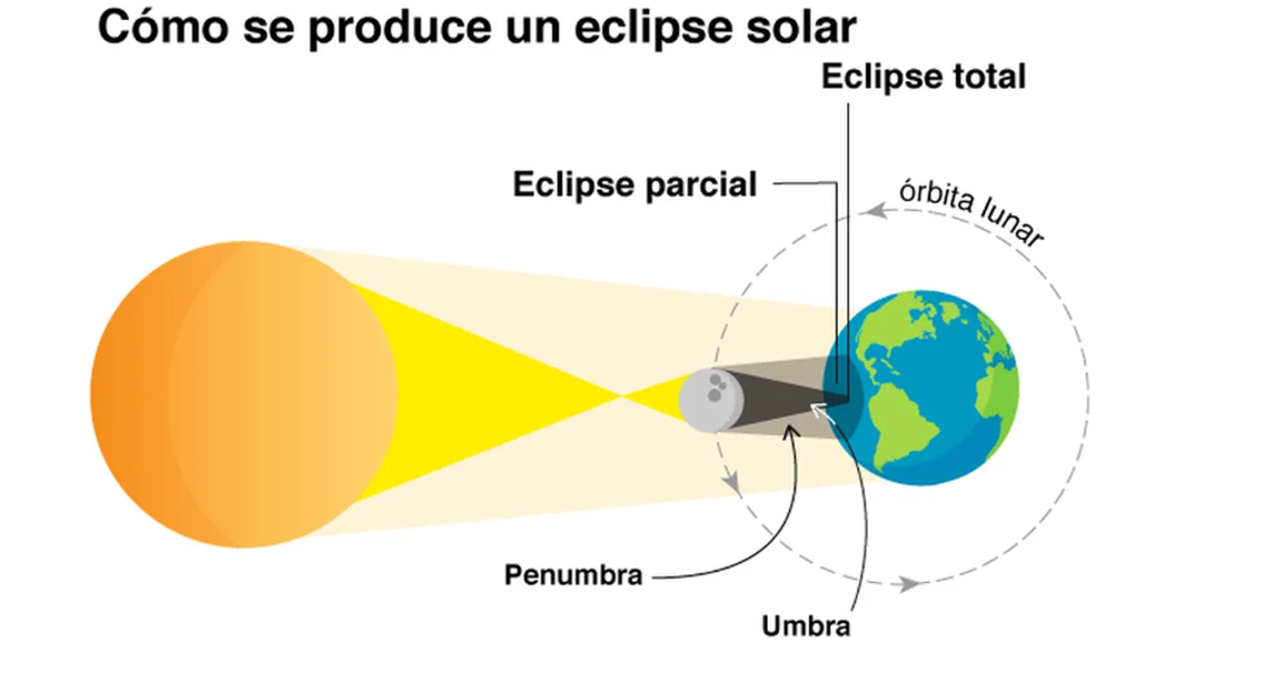 Eclipse anular de Sol: ¿Cuándo ocurrirá el histórico fenómeno?