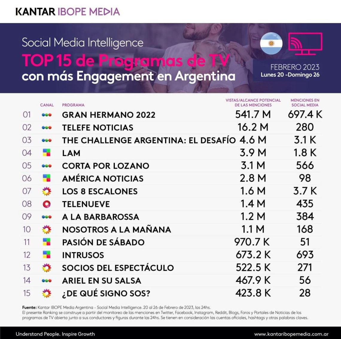 Estos son los 15 programas con más repercusión en redes