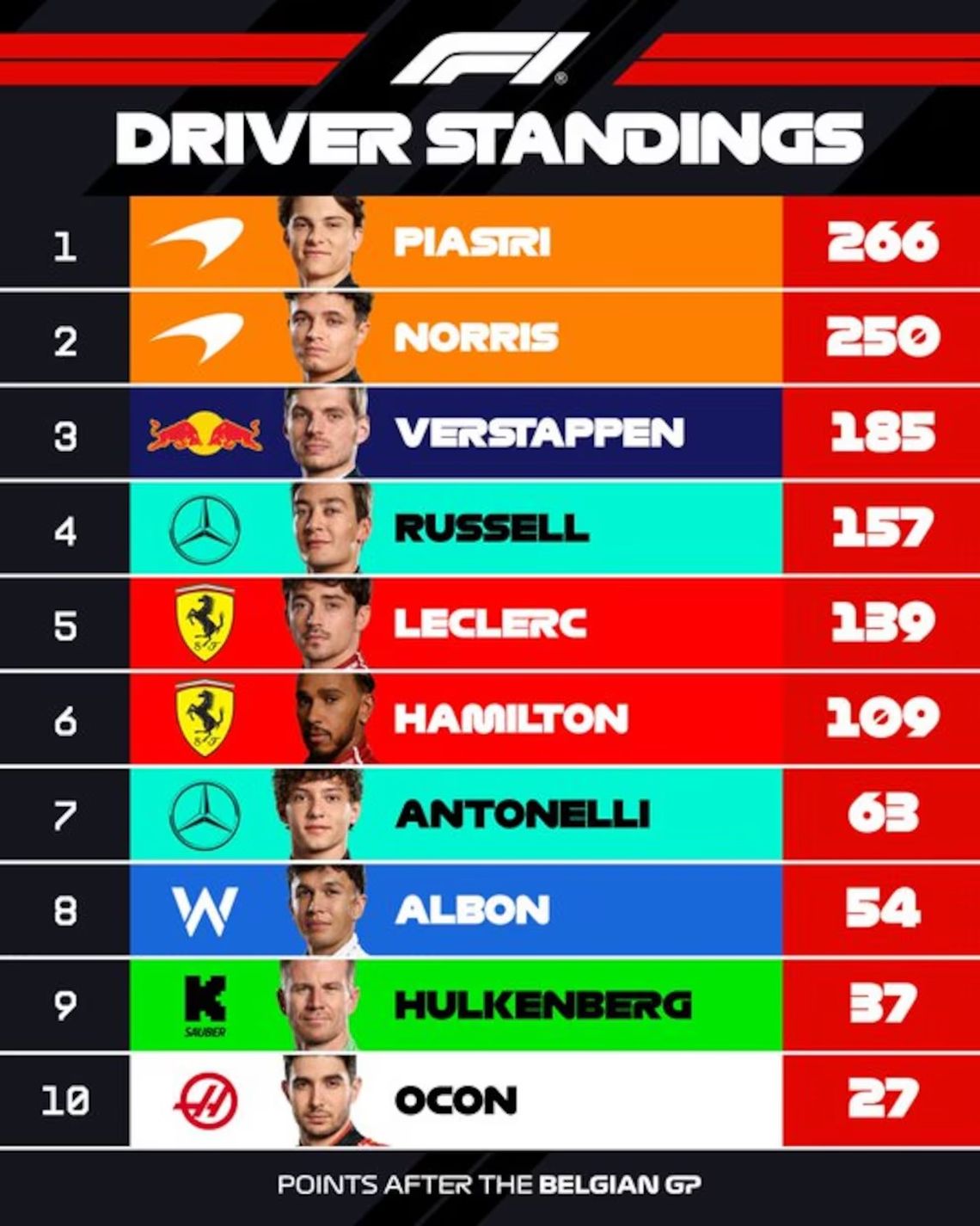 Fórmula 1: Colapinto terminó último en la segunda práctica libre del GP ...