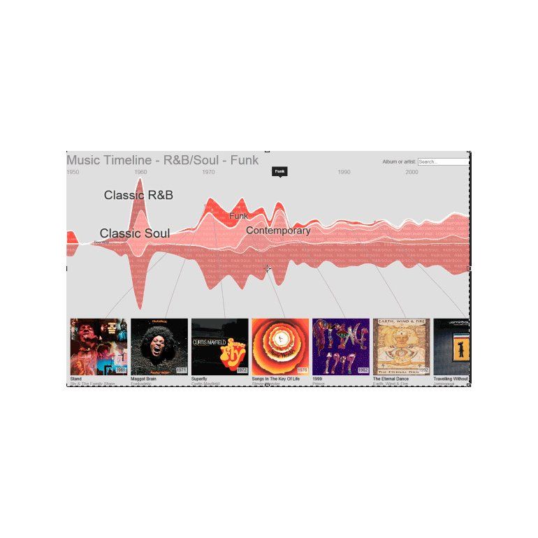 Google lanzó Music Timeline para explorar la historia de la música