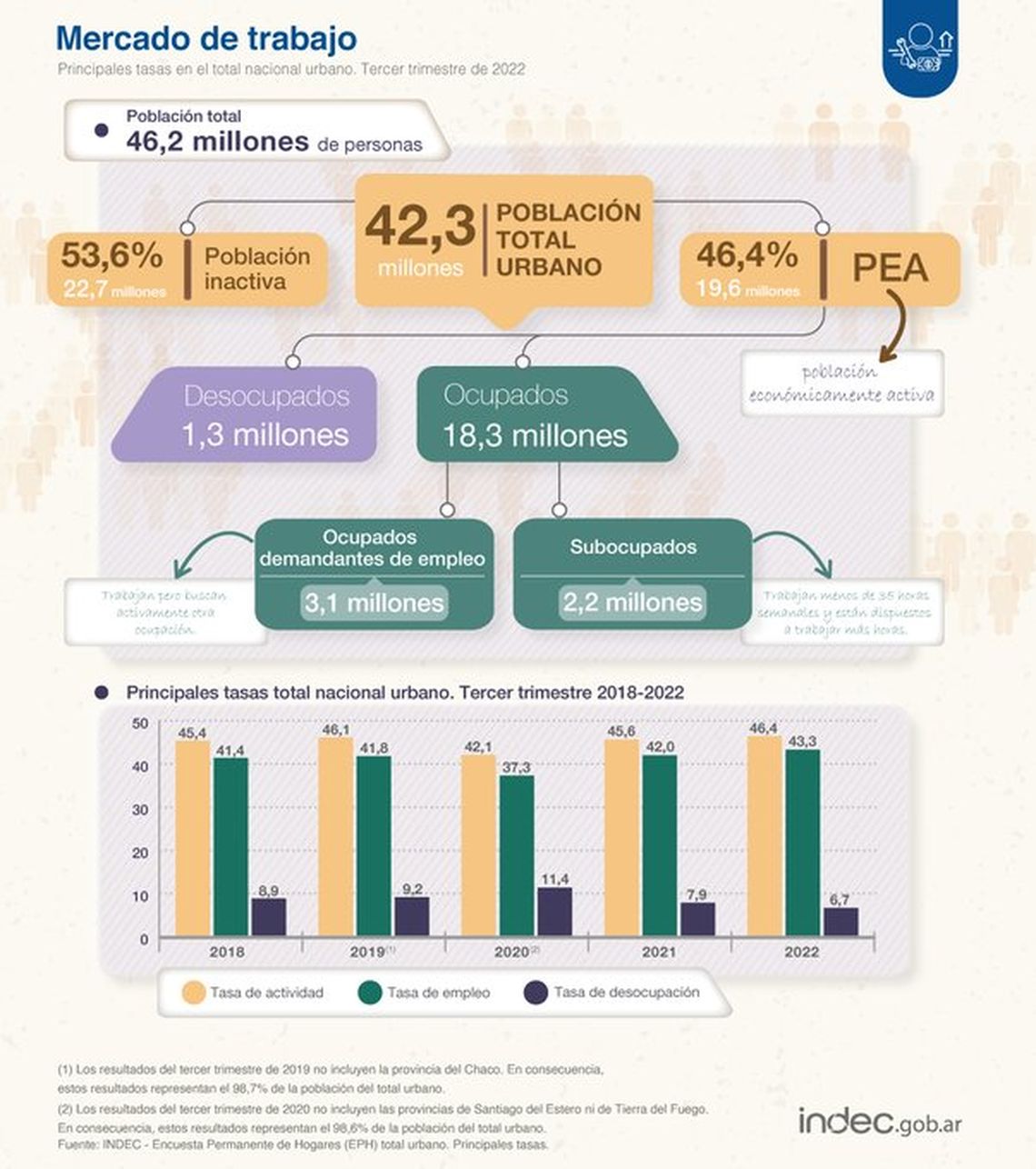 El desempleo bajó al 6,7% en el tercer trimestre de 2022