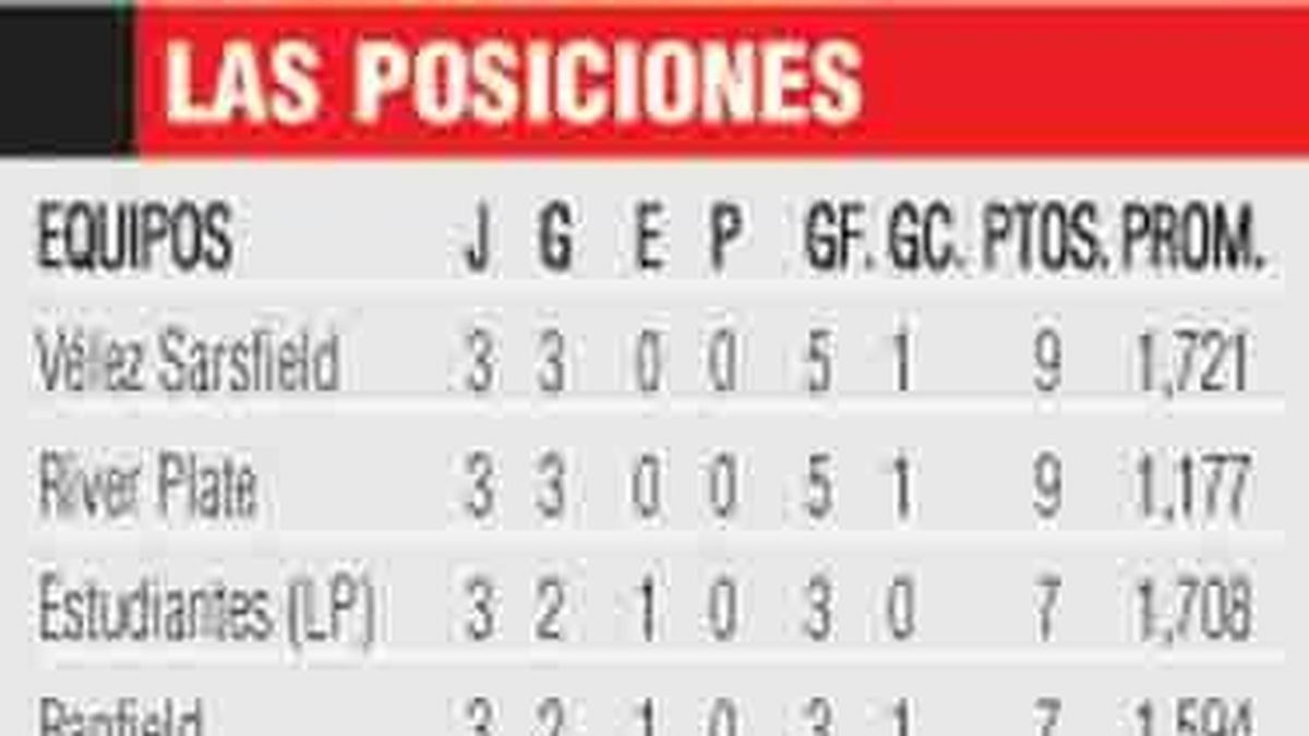 las posiciones