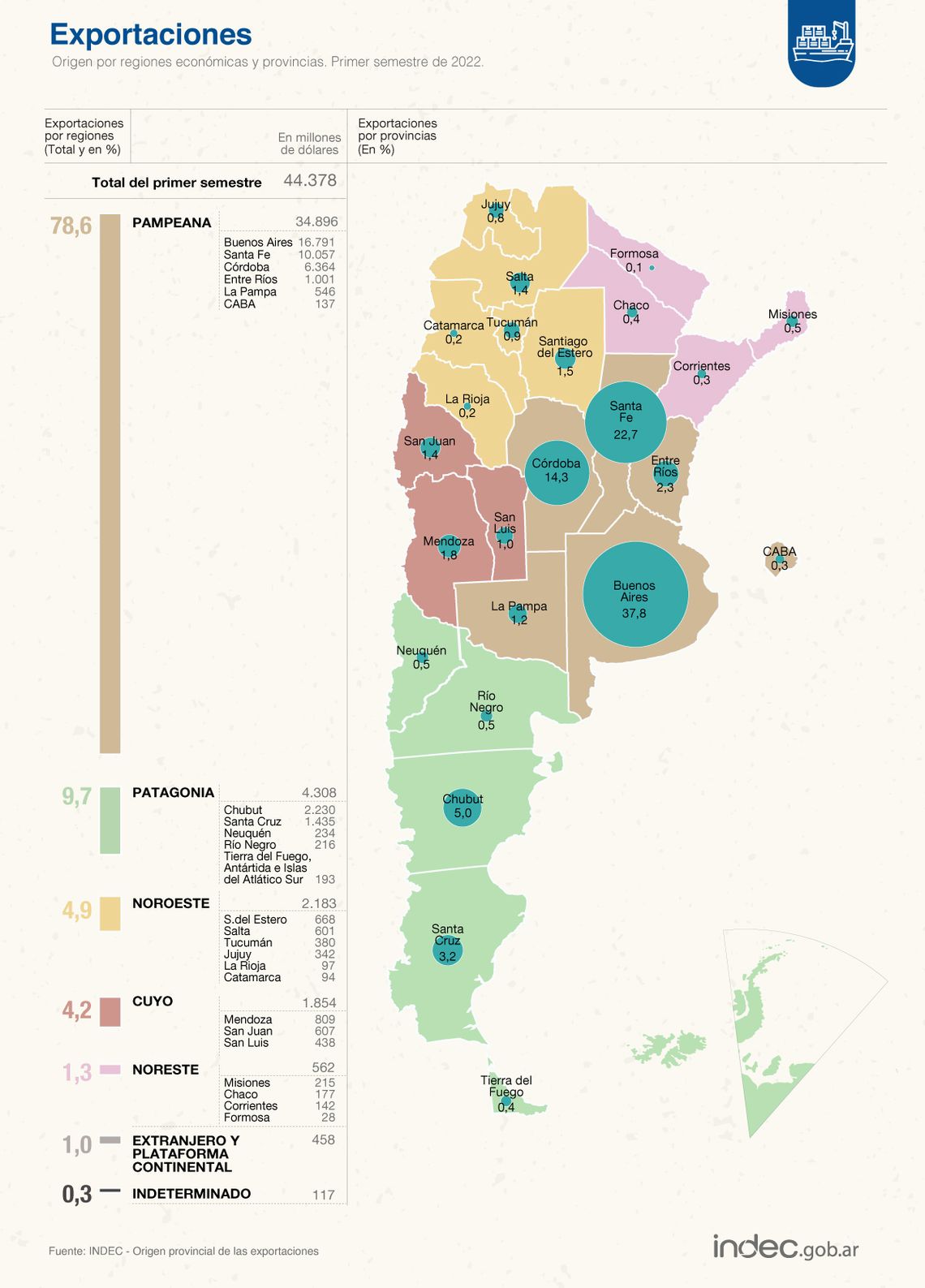 Exportaciones: tres provincias concentran el 75% del país