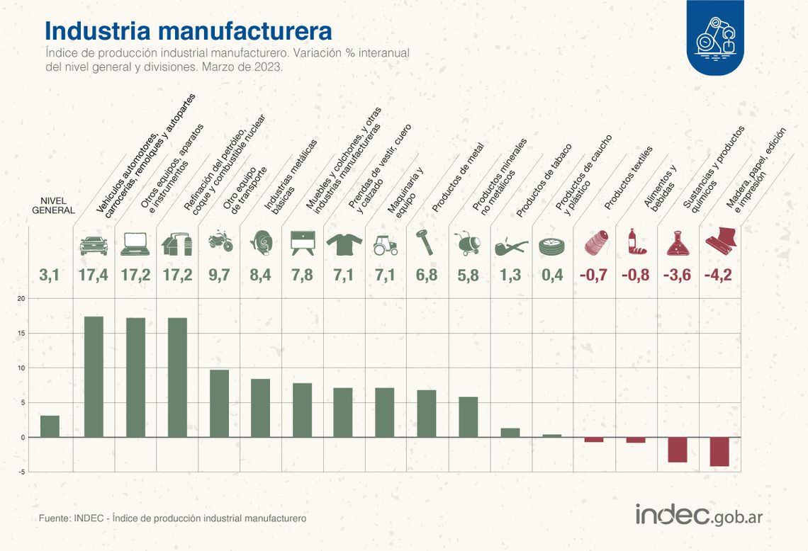Datos del Indec: en marzo crecieron la industria y la construcción